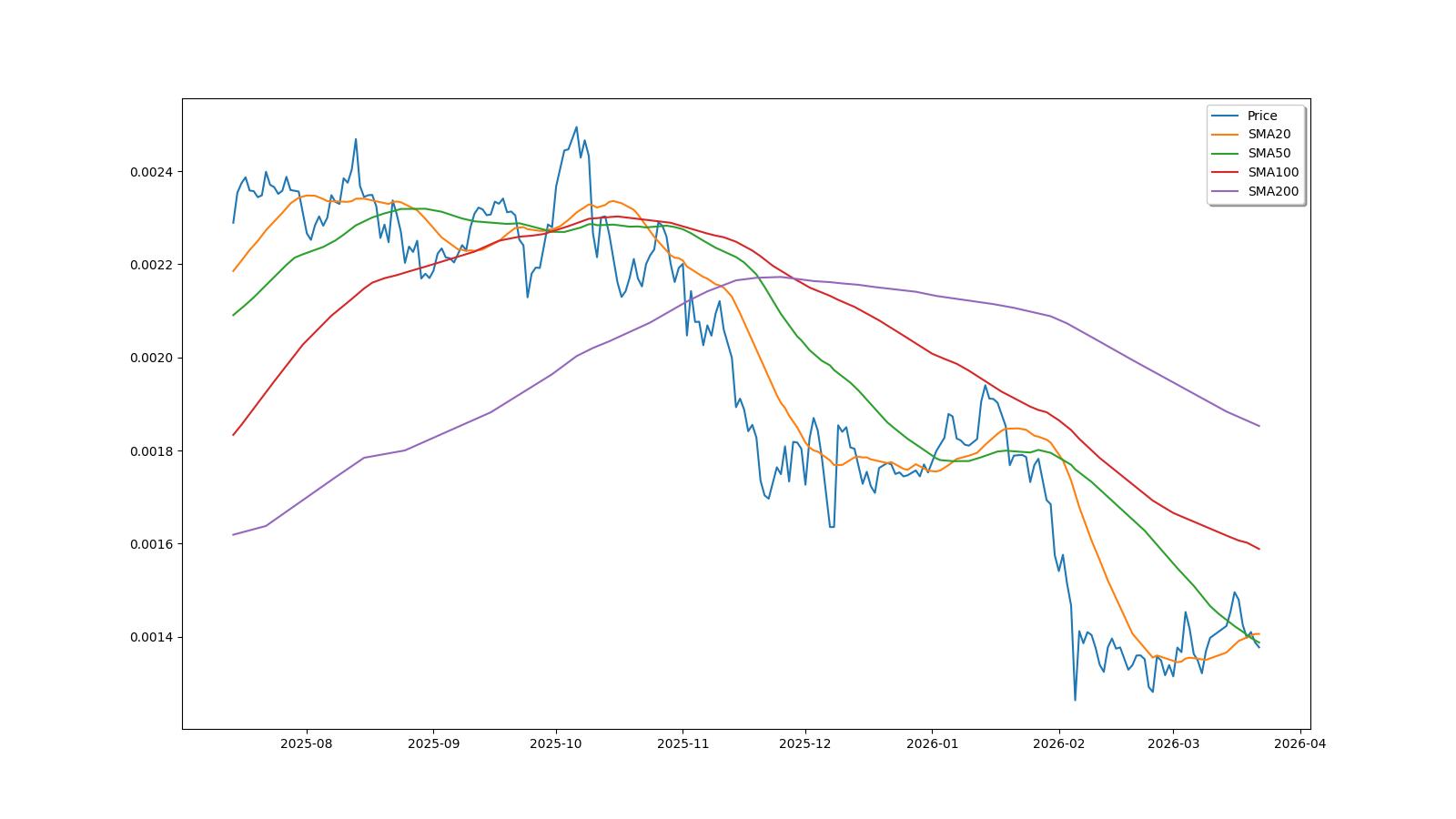 VSlice Simple Moving Averages