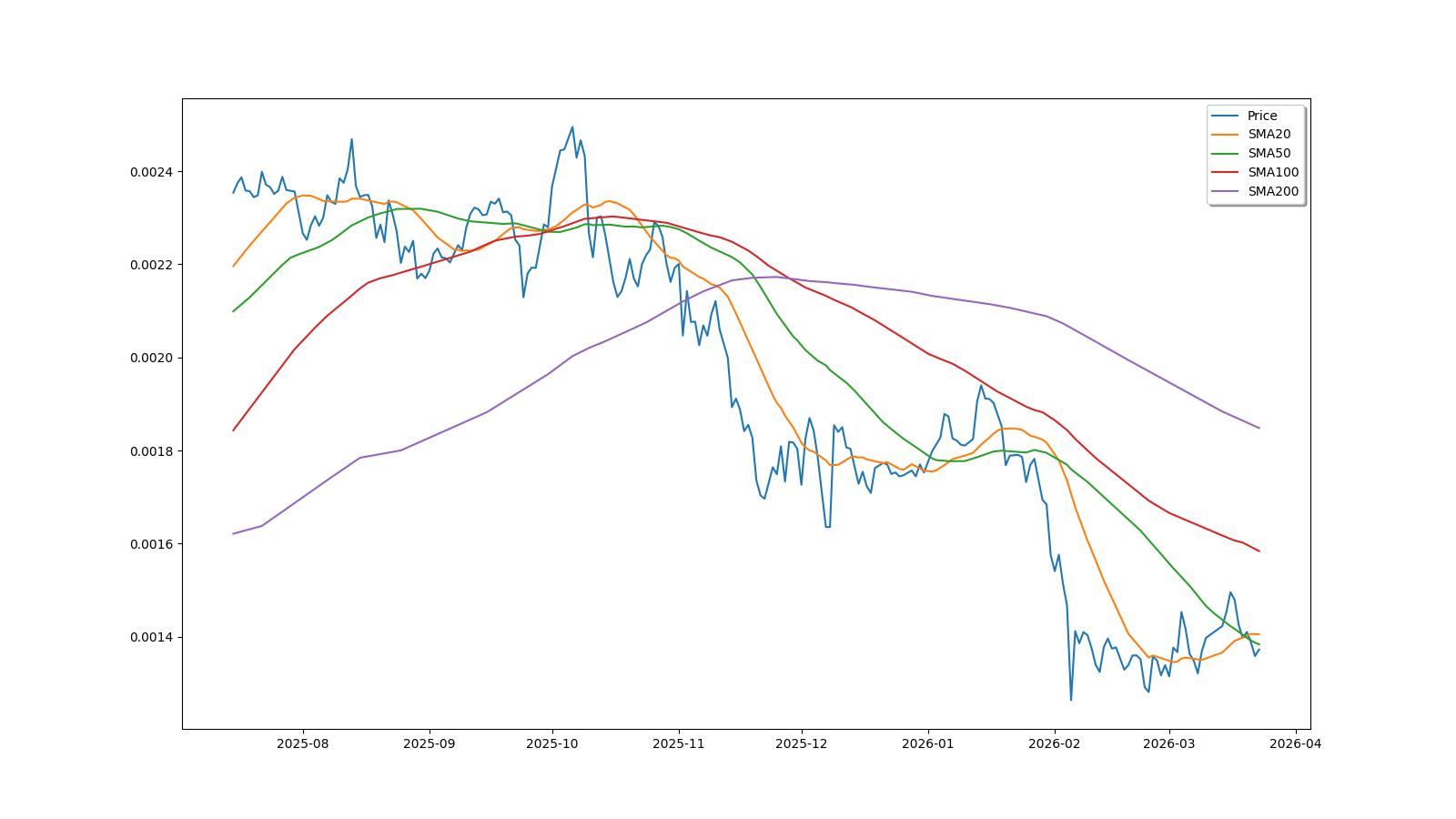 VSlice Simple Moving Averages