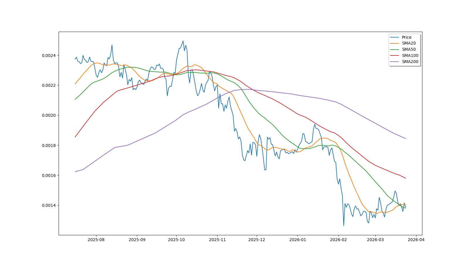 VSlice Simple Moving Averages