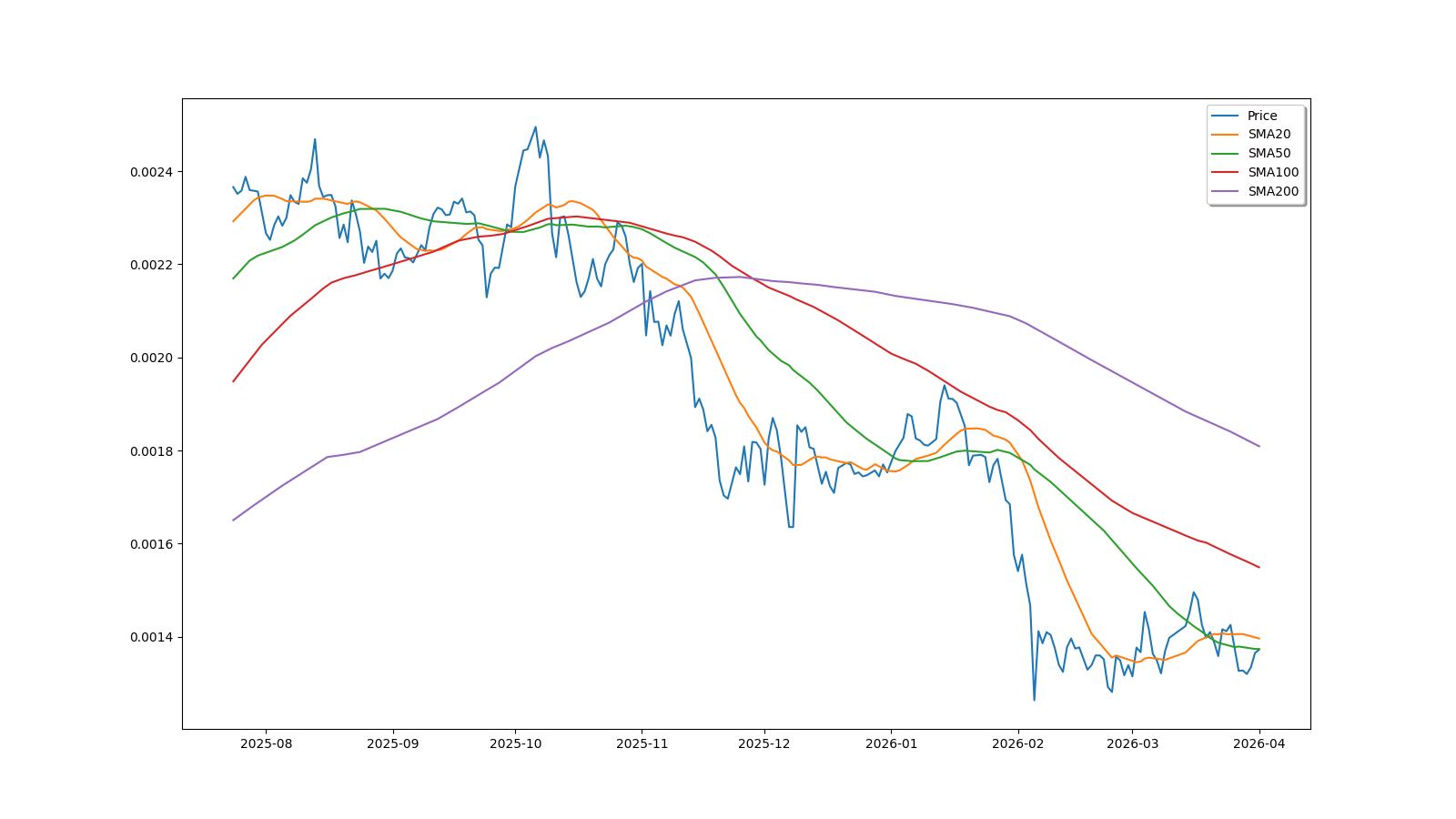 VSlice Simple Moving Averages