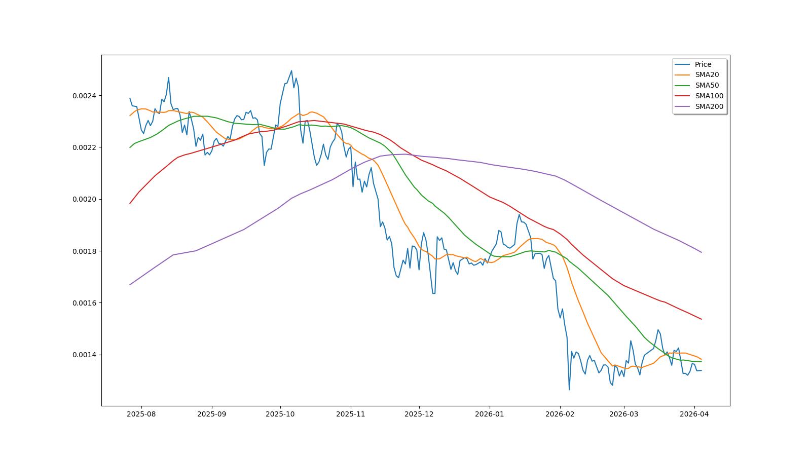VSlice Simple Moving Averages