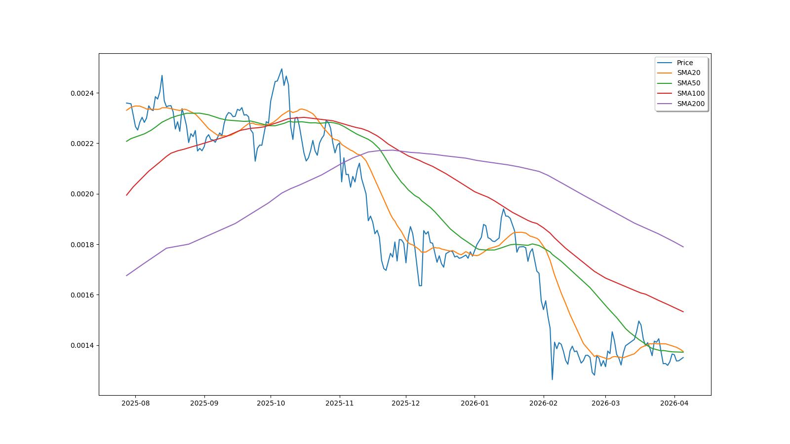 VSlice Simple Moving Averages