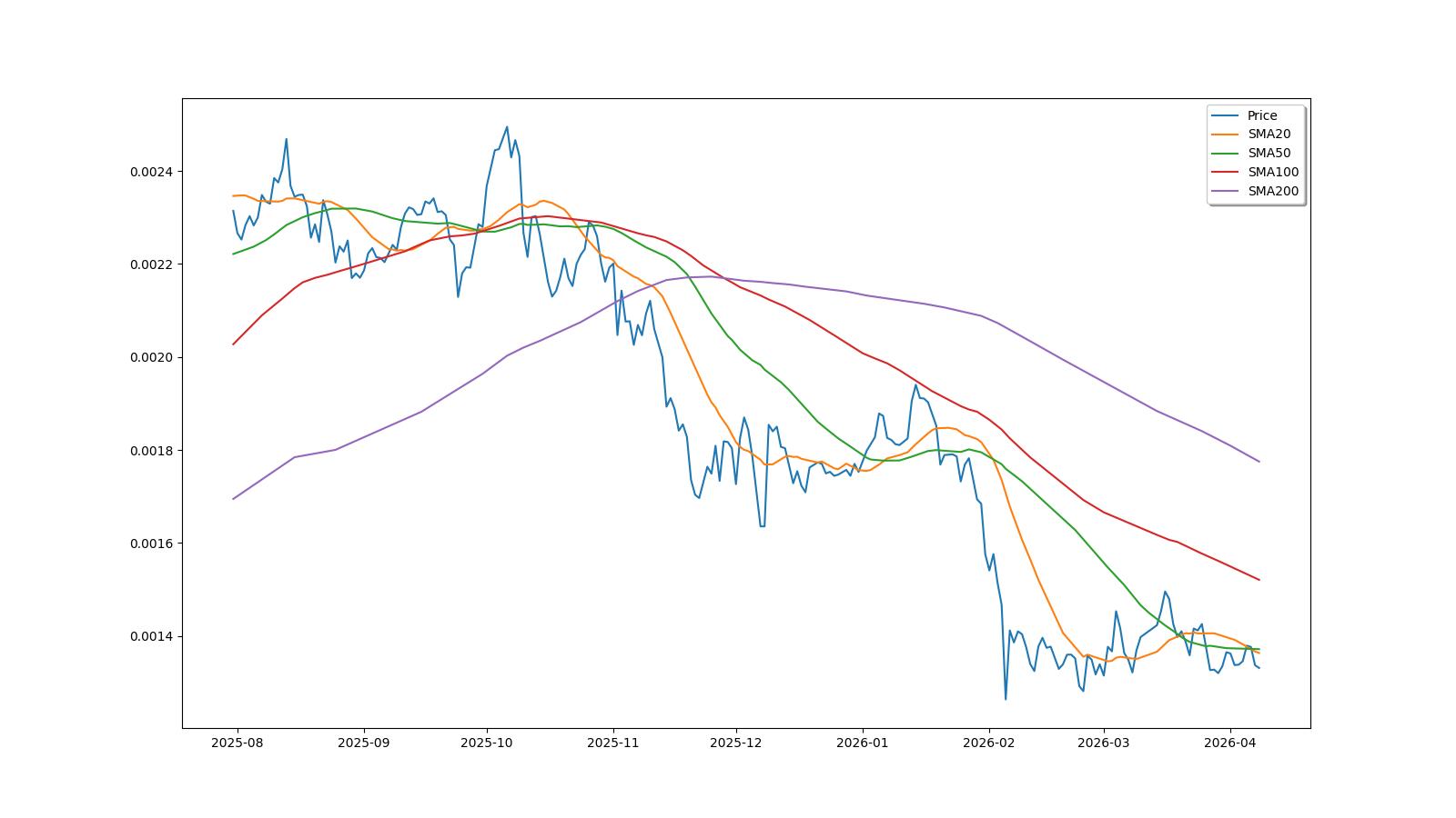 VSlice Simple Moving Averages
