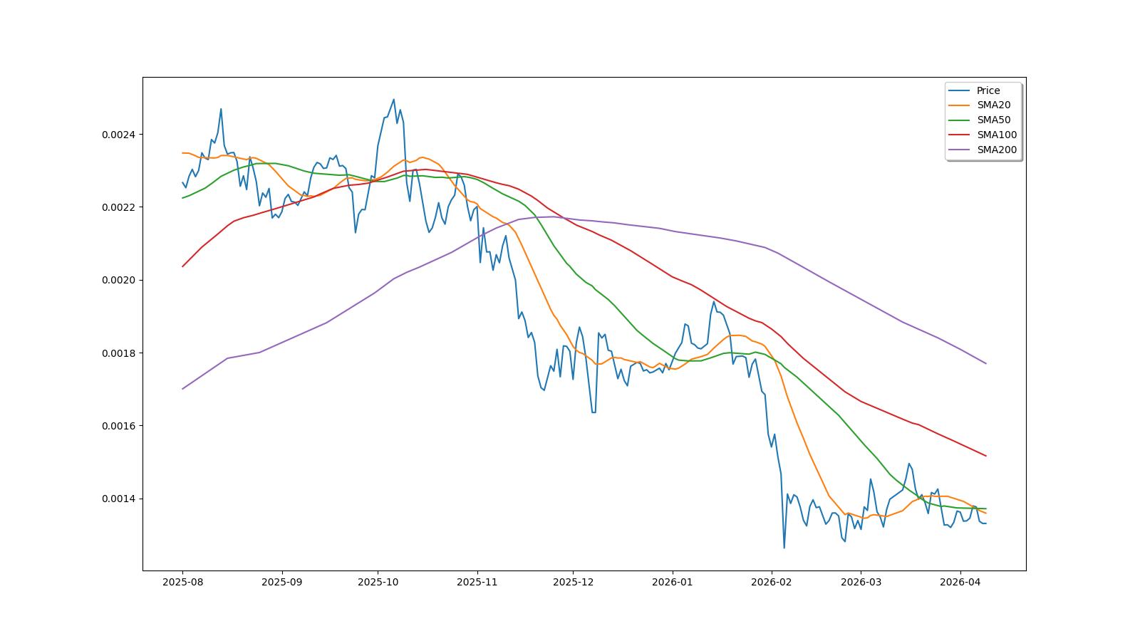 VSlice Simple Moving Averages