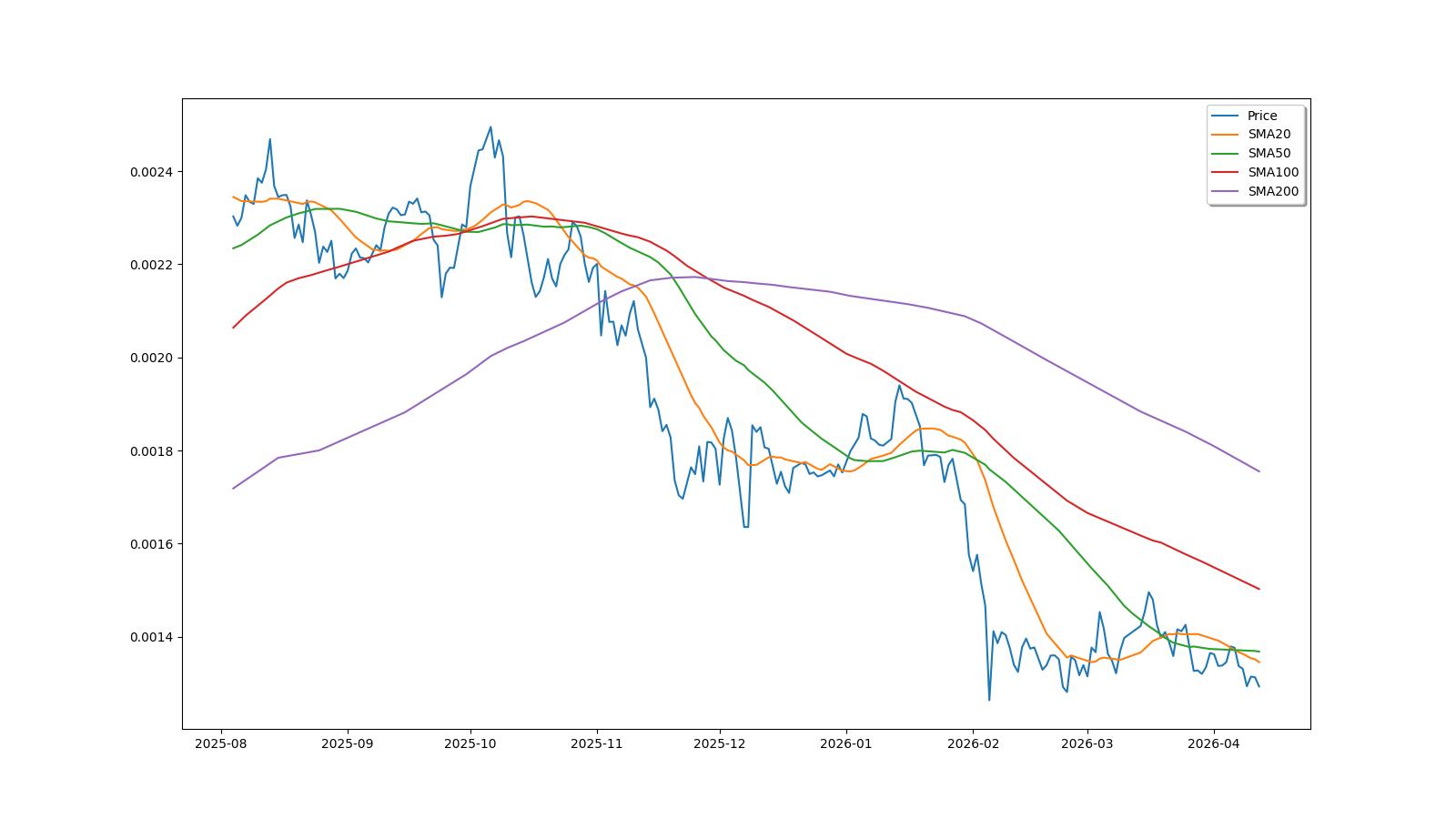 VSlice Simple Moving Averages