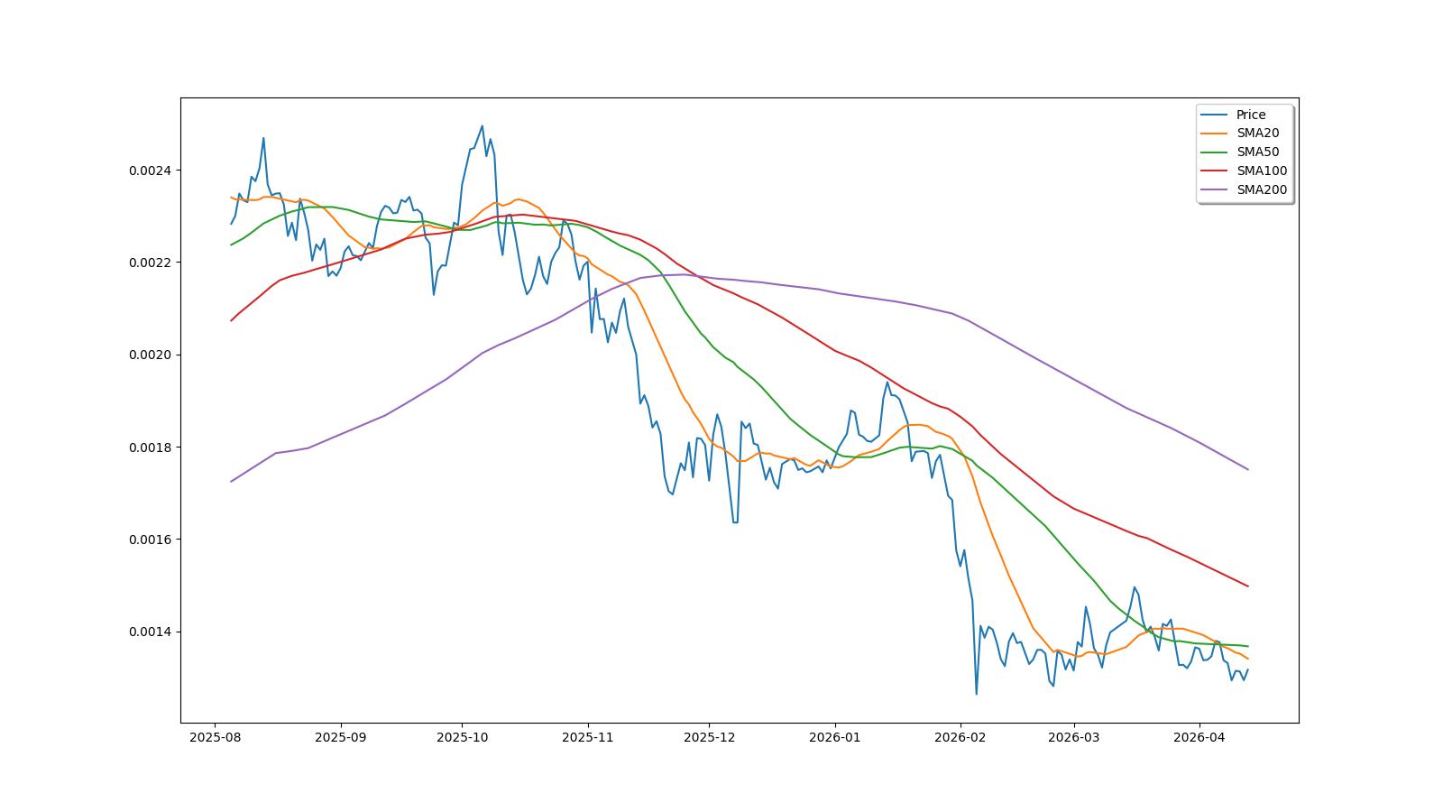 VSlice Simple Moving Averages