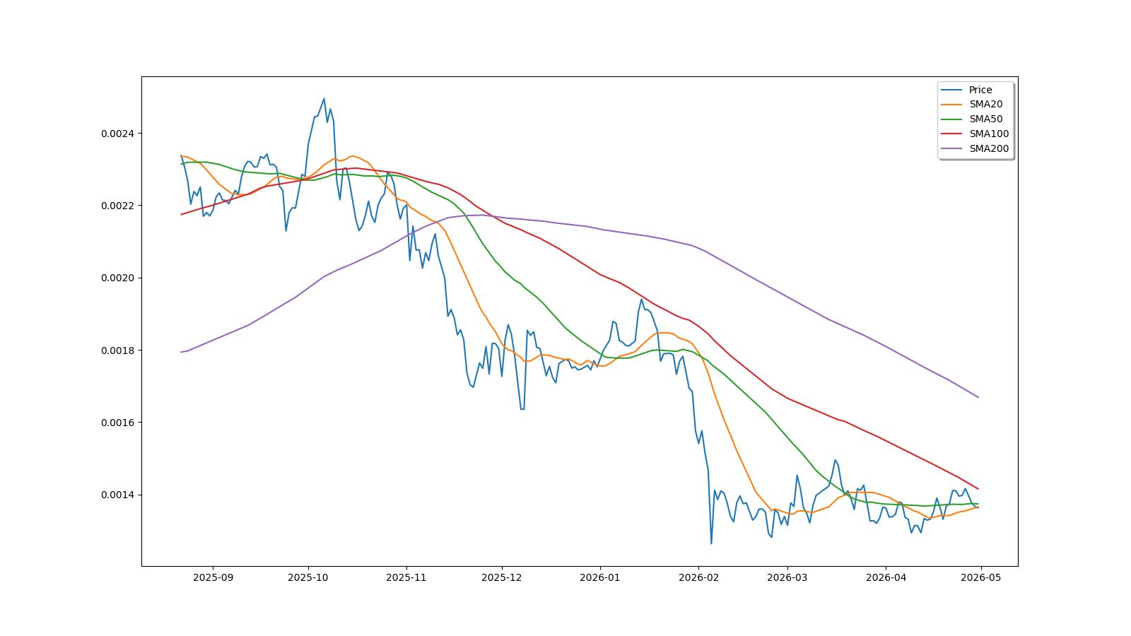VSlice Simple Moving Averages