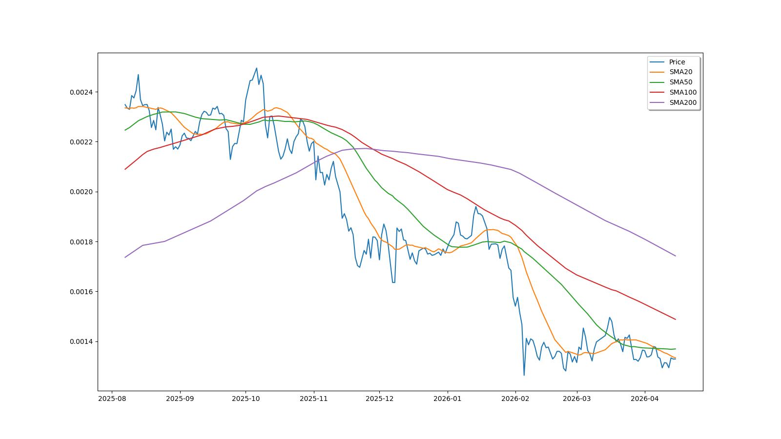 VSlice Simple Moving Averages