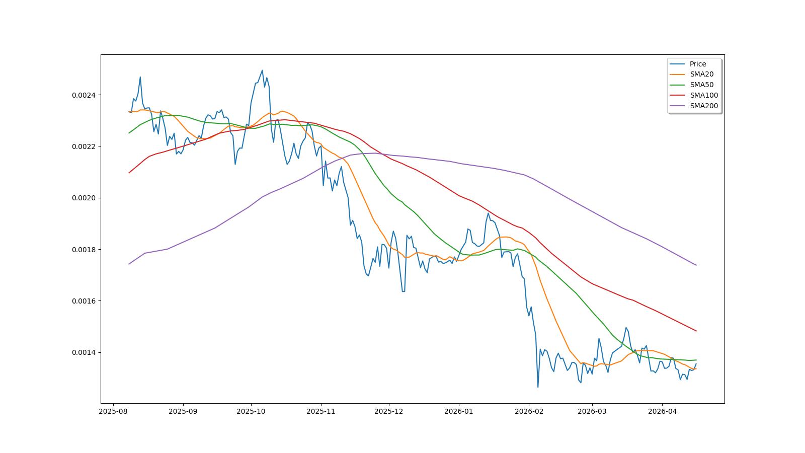 VSlice Simple Moving Averages