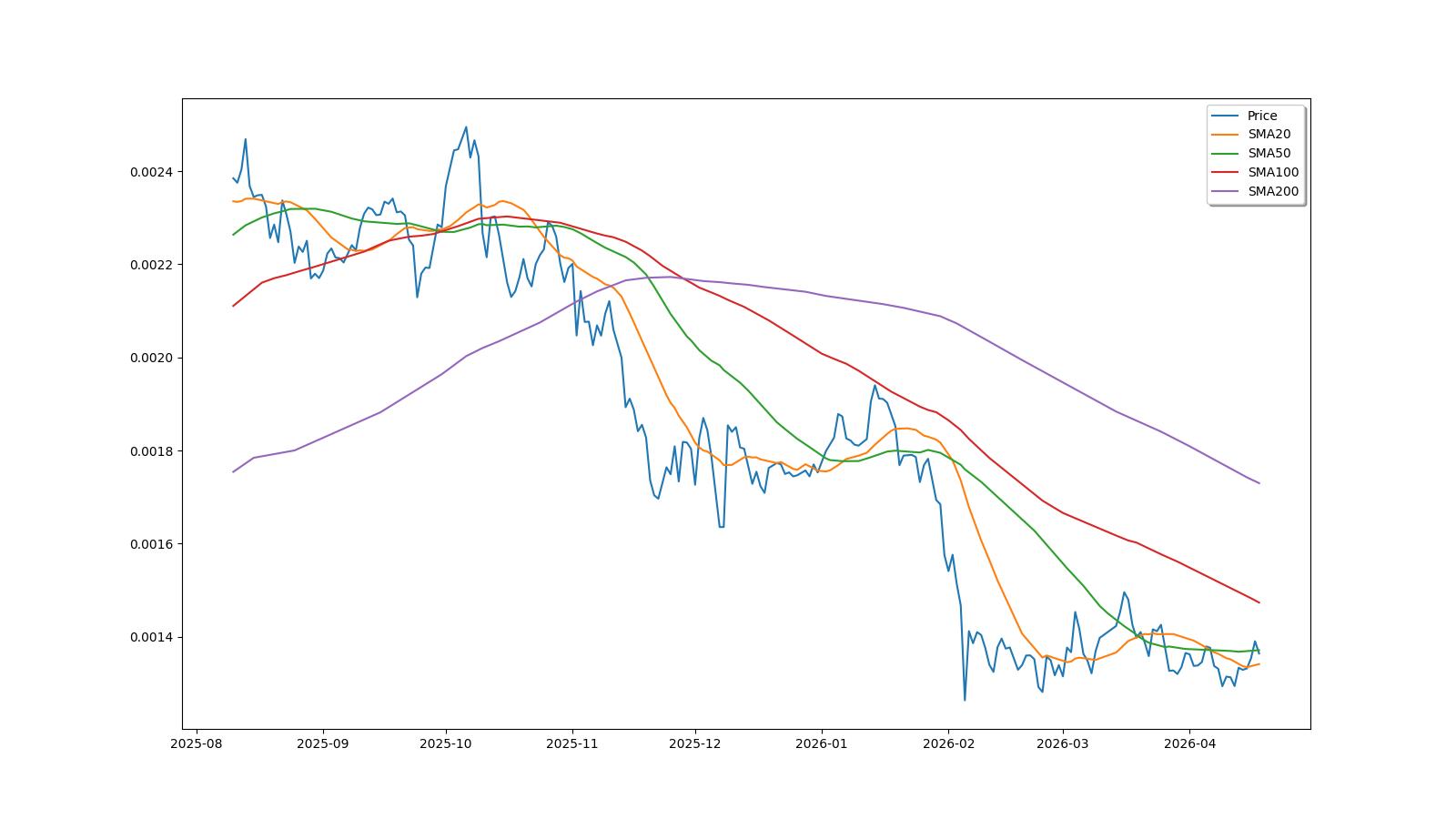 VSlice Simple Moving Averages