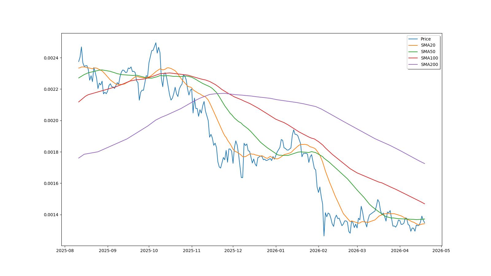 VSlice Simple Moving Averages