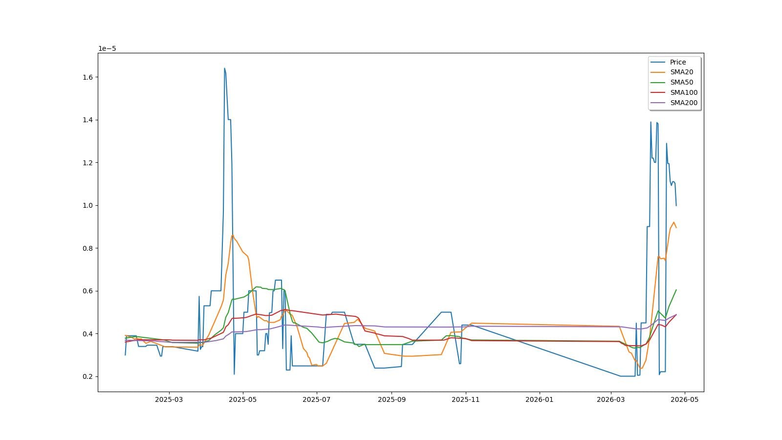 VSolidus Simple Moving Averages