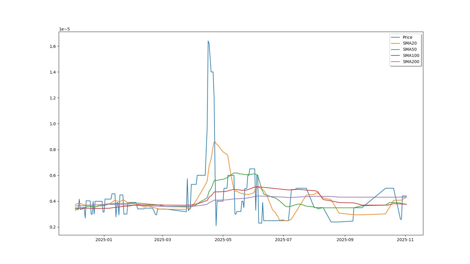 VSolidus Simple Moving Averages