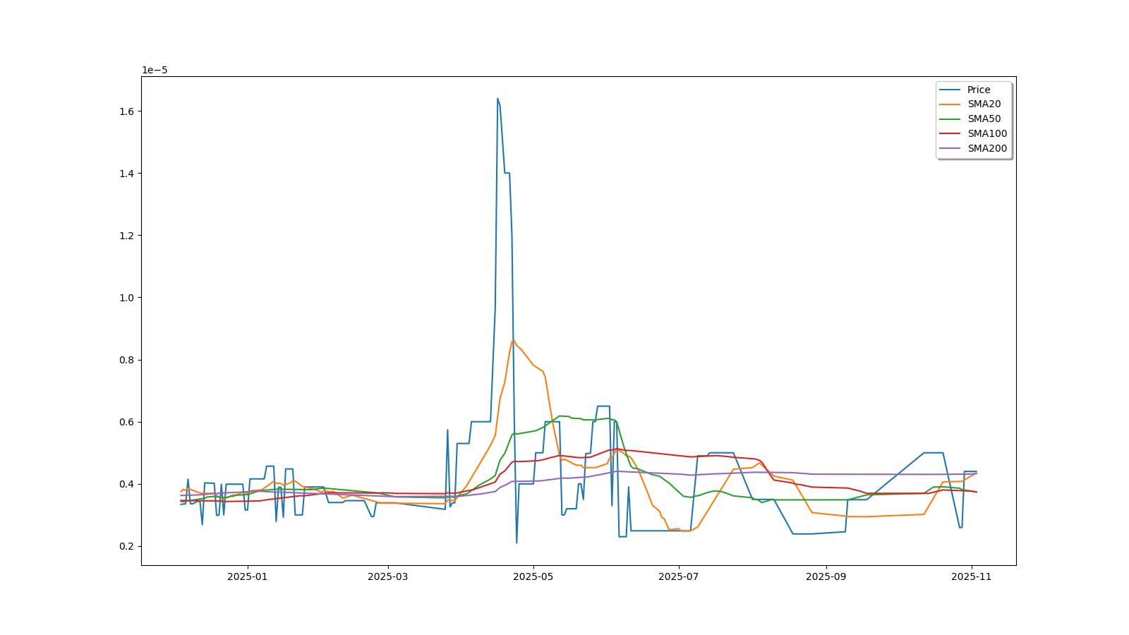 VSolidus Simple Moving Averages