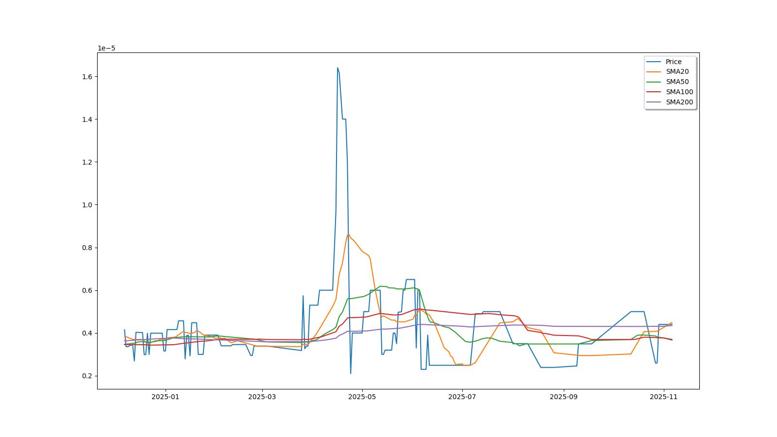 VSolidus Simple Moving Averages