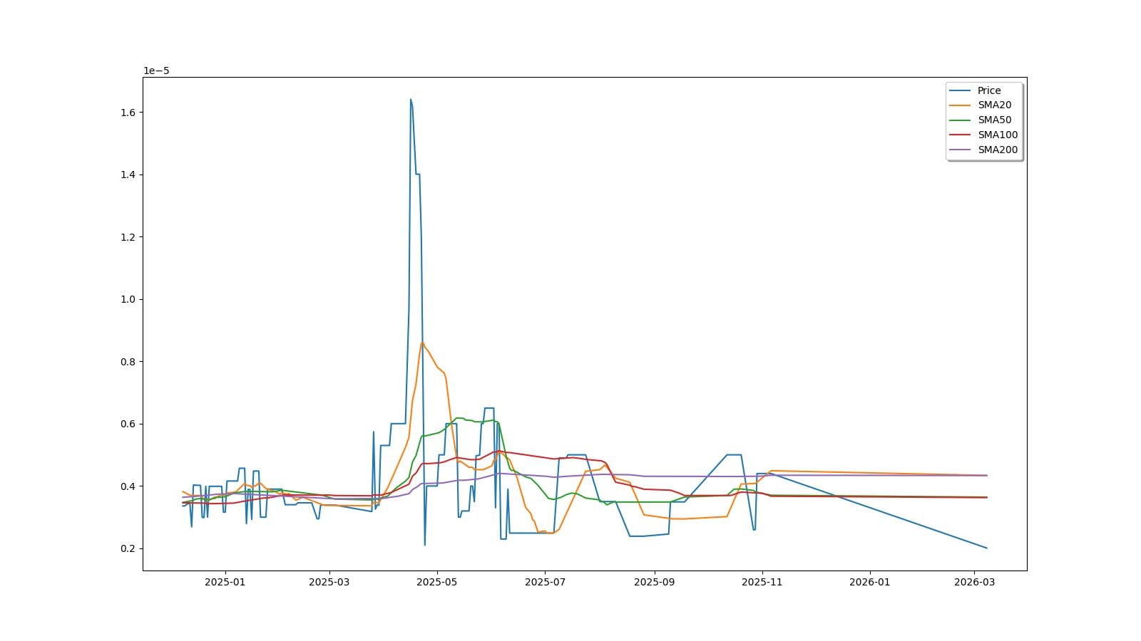 VSolidus Simple Moving Averages