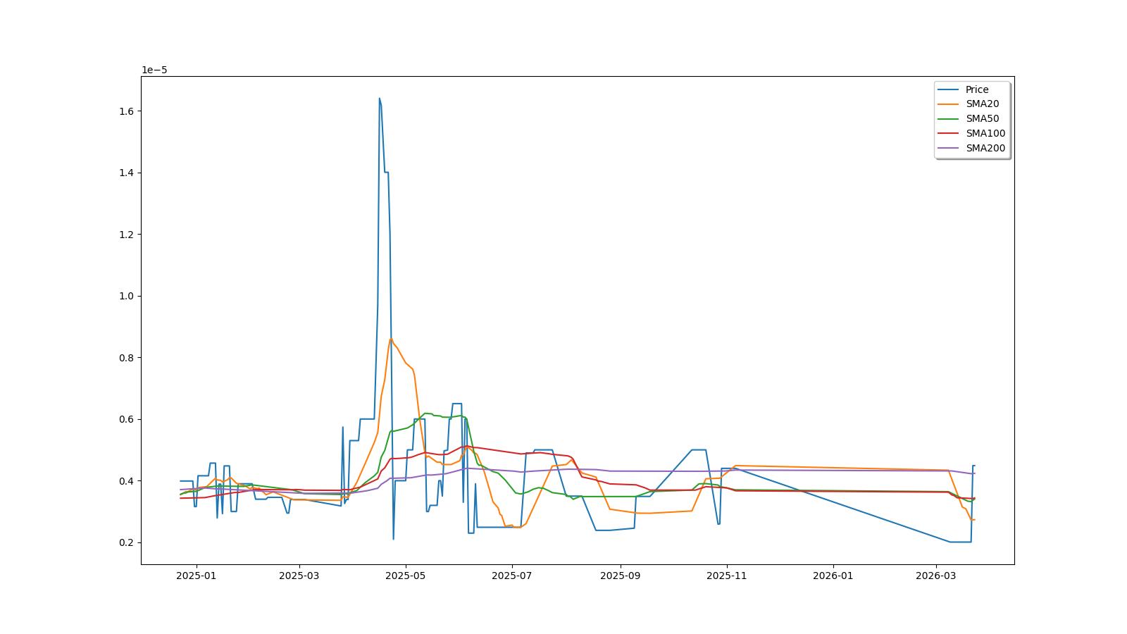 VSolidus Simple Moving Averages