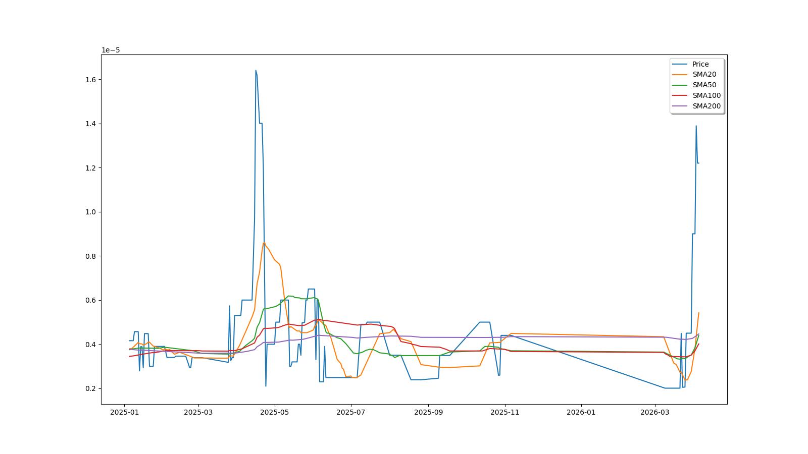 VSolidus Simple Moving Averages