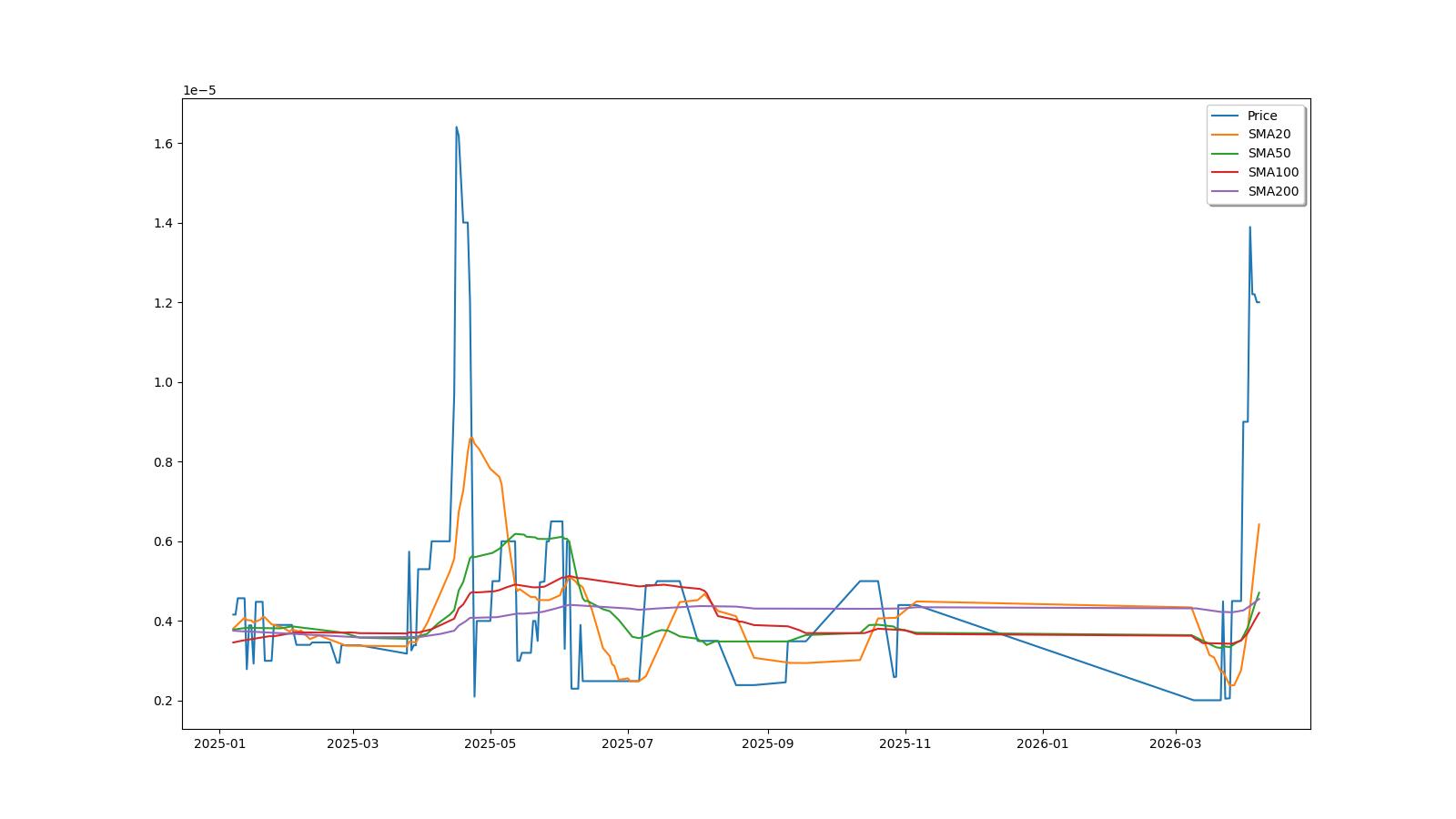 VSolidus Simple Moving Averages