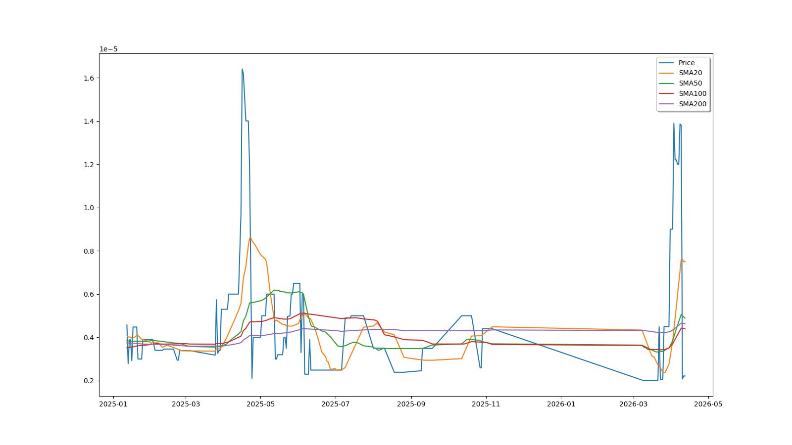 VSolidus Simple Moving Averages