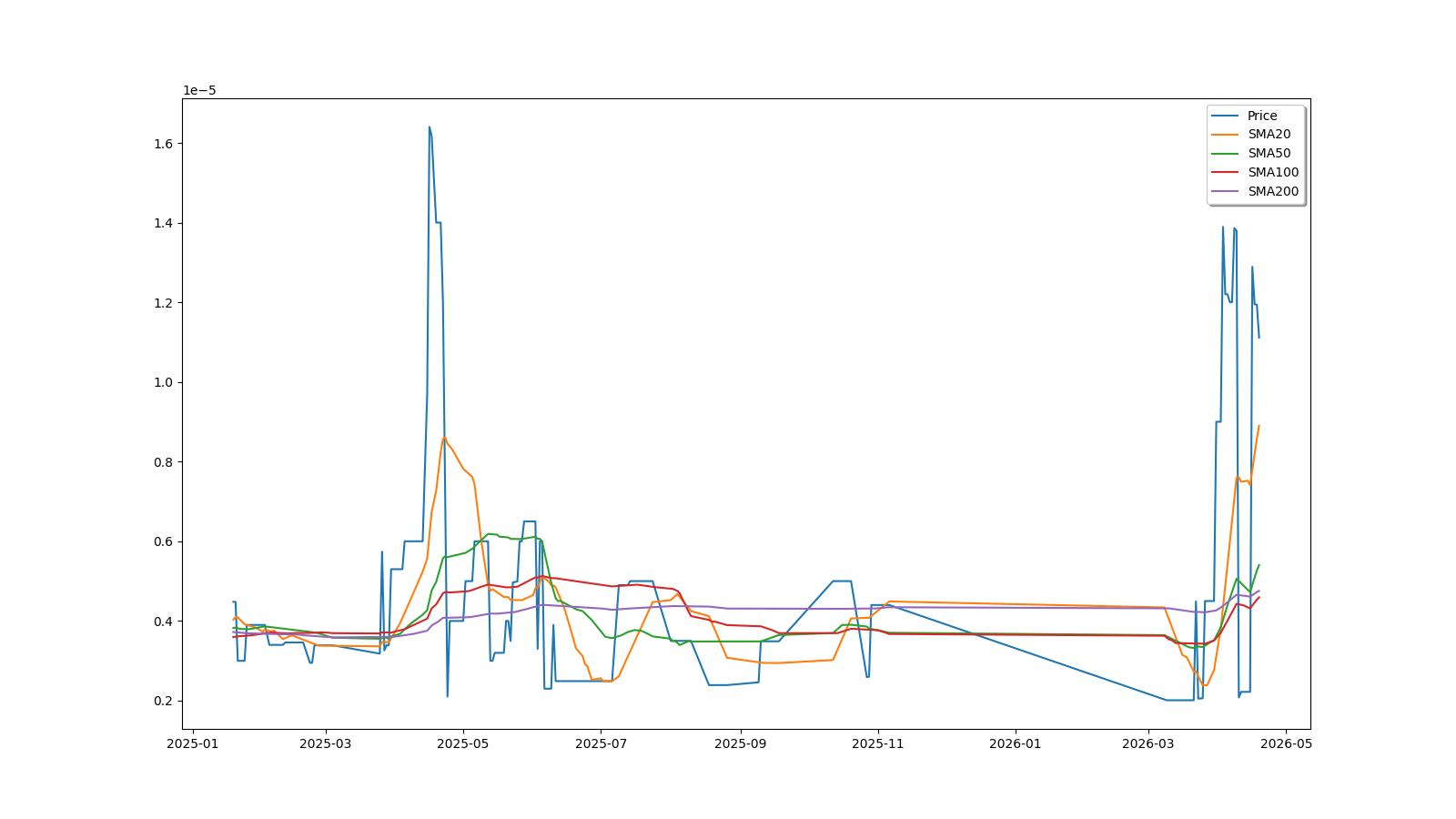 VSolidus Simple Moving Averages
