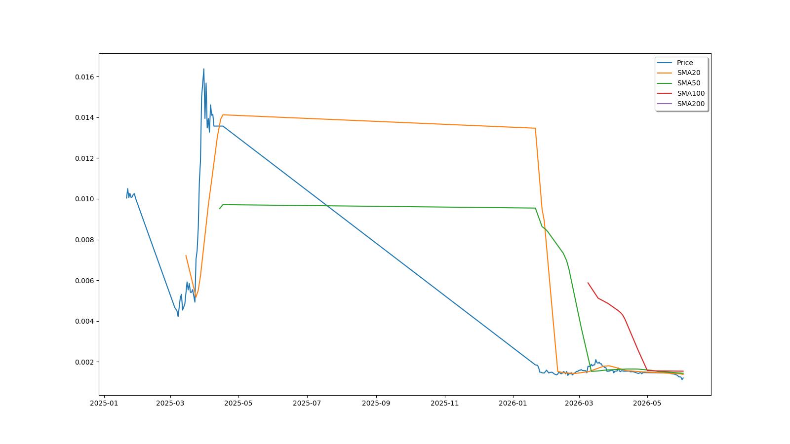 Vtrading Simple Moving Averages