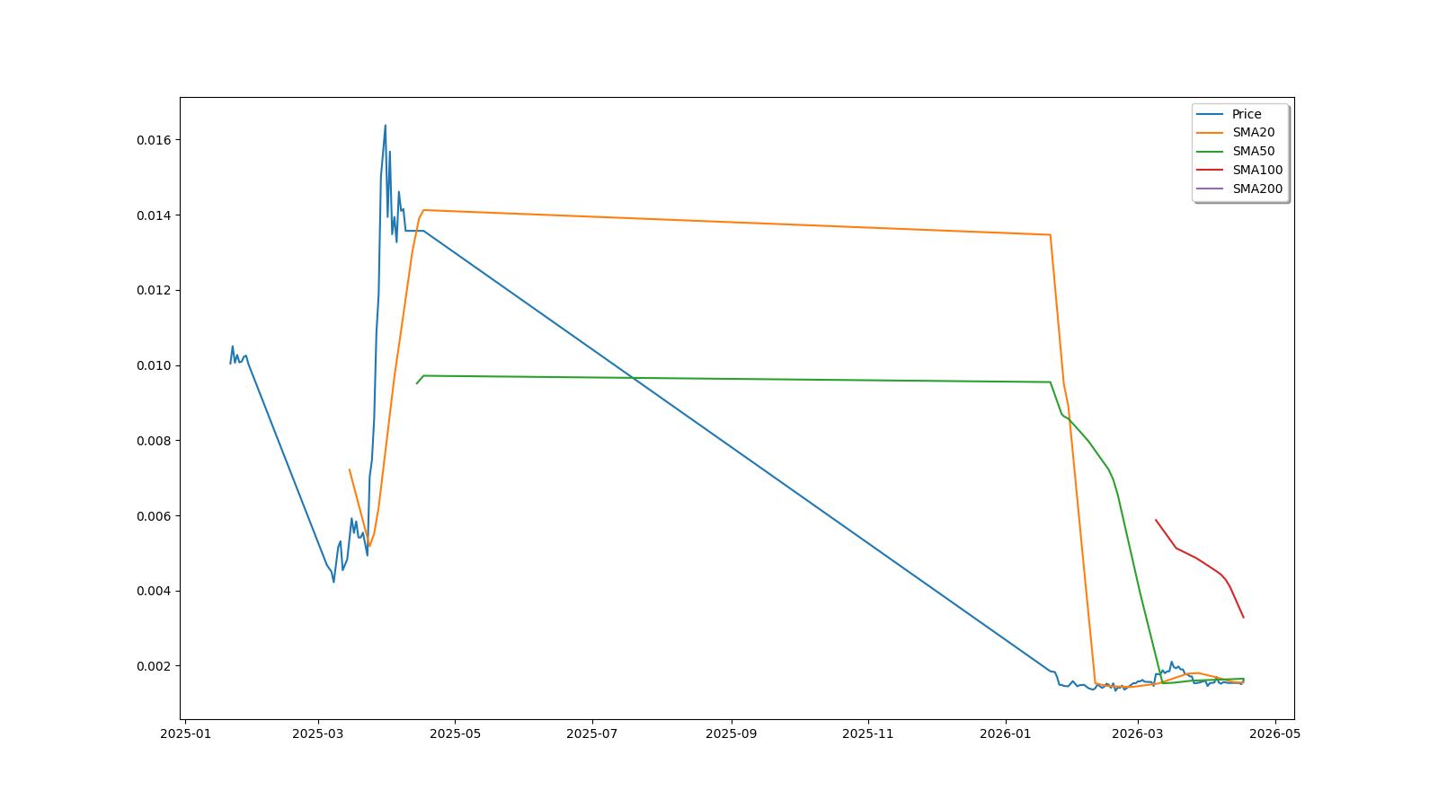 Vtrading Simple Moving Averages