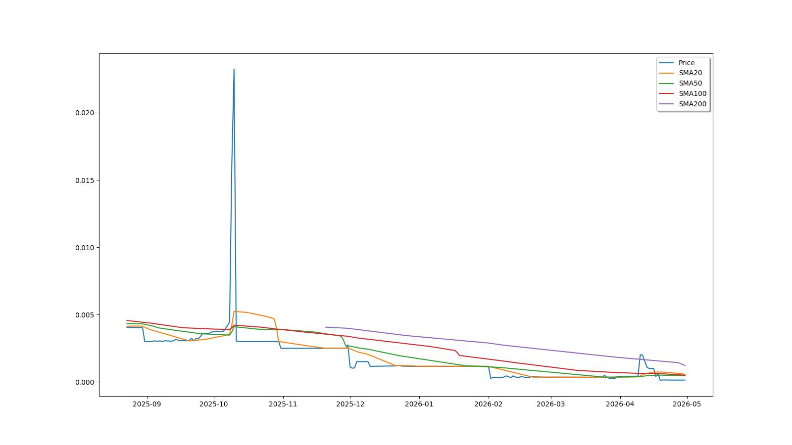 Vulcan Forged (LAVA) Simple Moving Averages