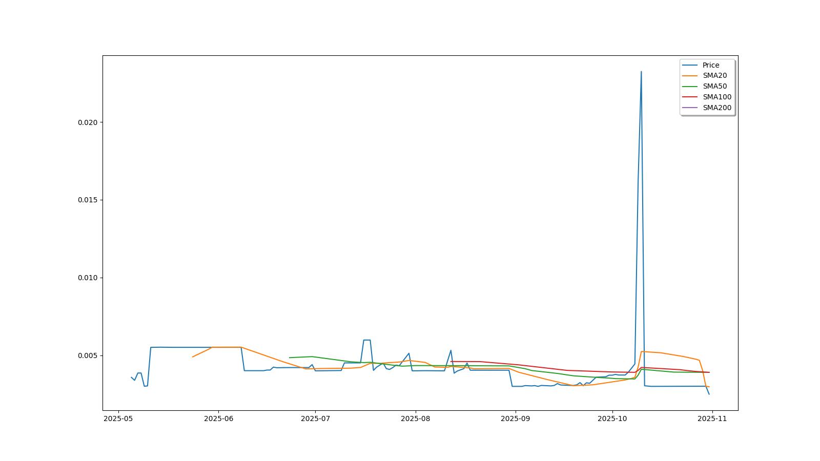 Vulcan Forged (LAVA) Simple Moving Averages