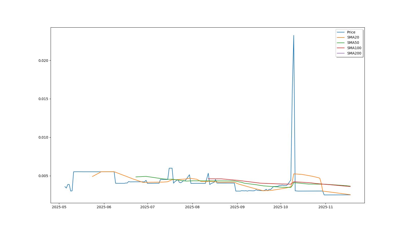 Vulcan Forged (LAVA) Simple Moving Averages