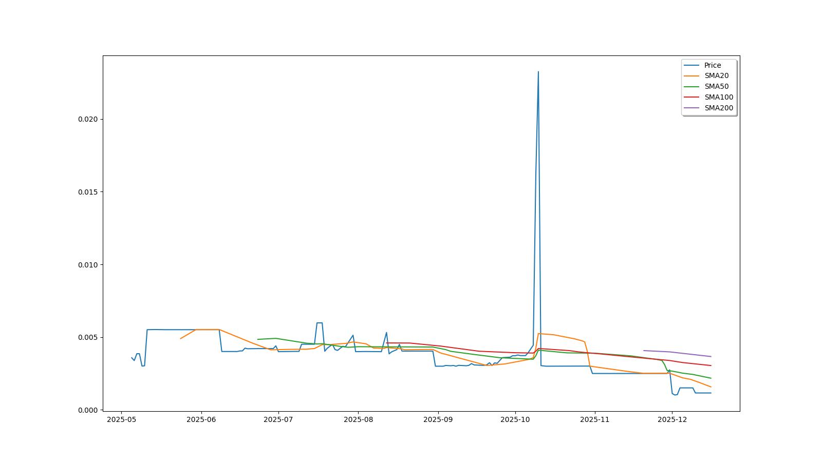 Vulcan Forged (LAVA) Simple Moving Averages