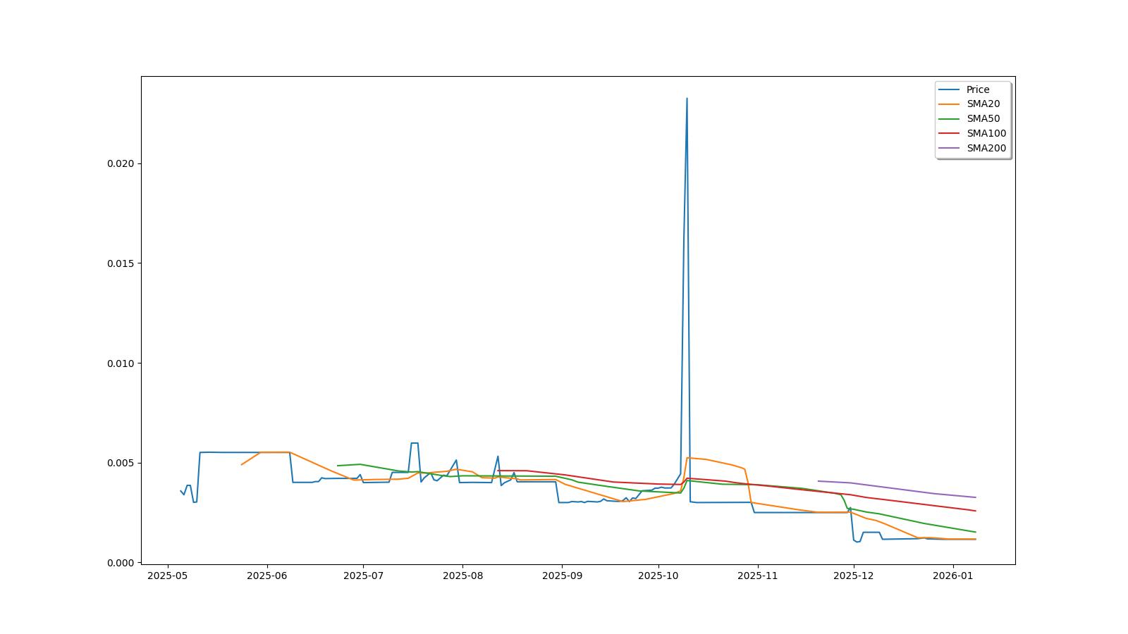 Vulcan Forged (LAVA) Simple Moving Averages