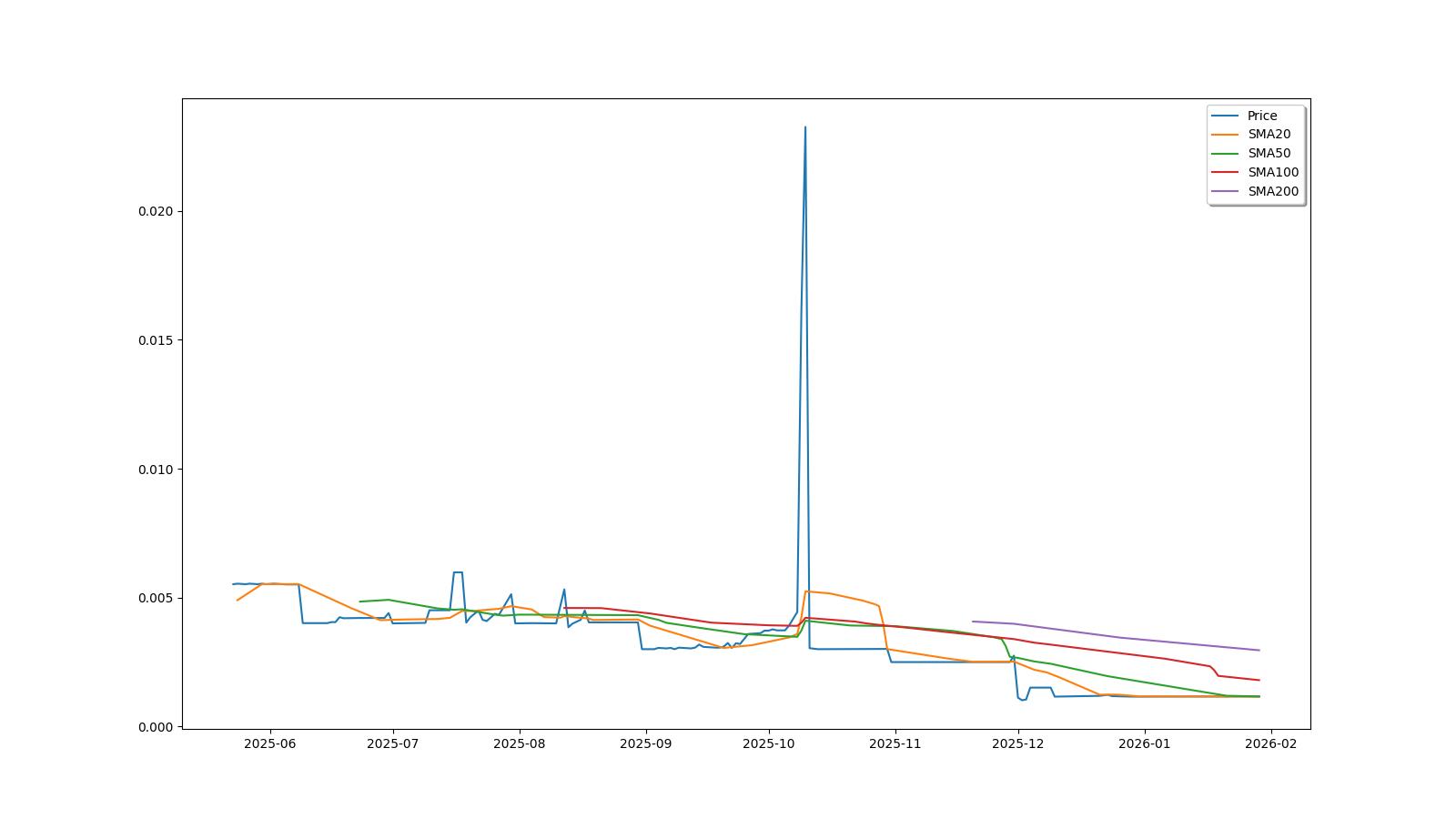 Vulcan Forged (LAVA) Simple Moving Averages