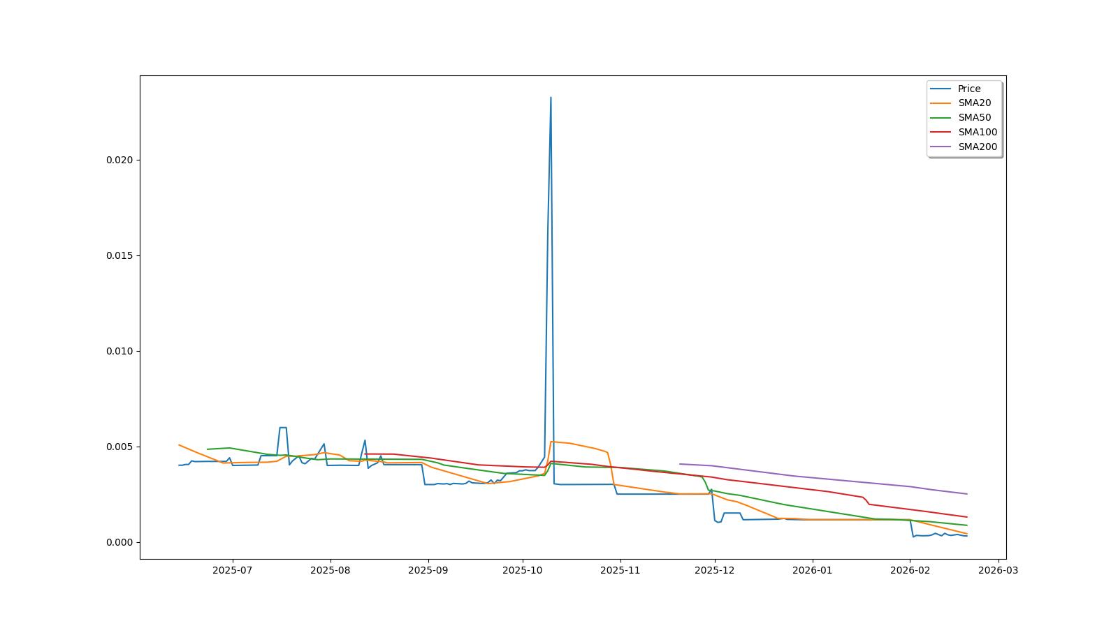 Vulcan Forged (LAVA) Simple Moving Averages
