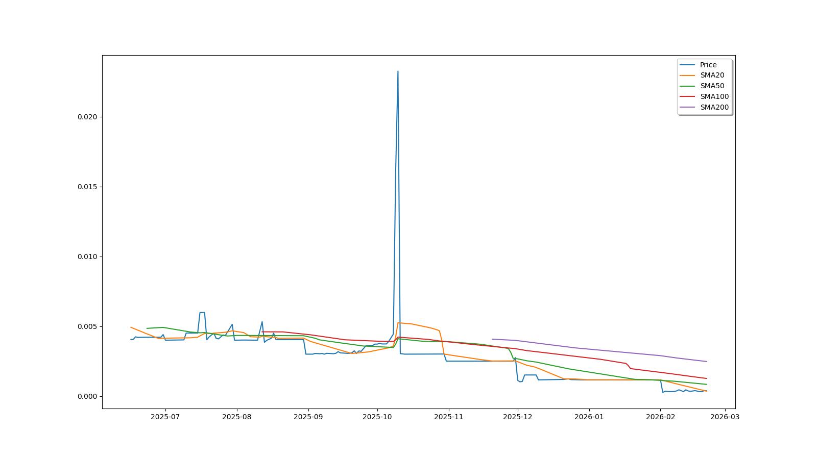 Vulcan Forged (LAVA) Simple Moving Averages