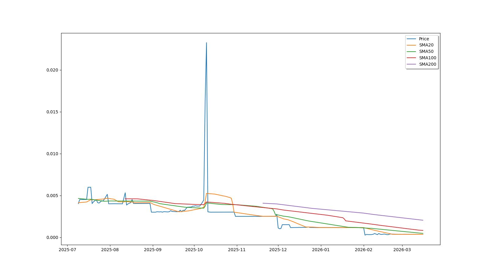 Vulcan Forged (LAVA) Simple Moving Averages