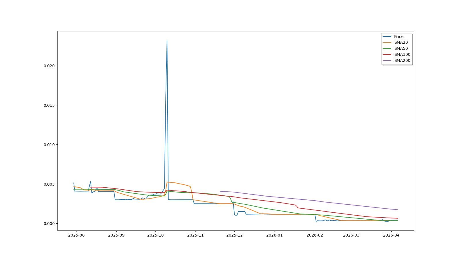Vulcan Forged (LAVA) Simple Moving Averages