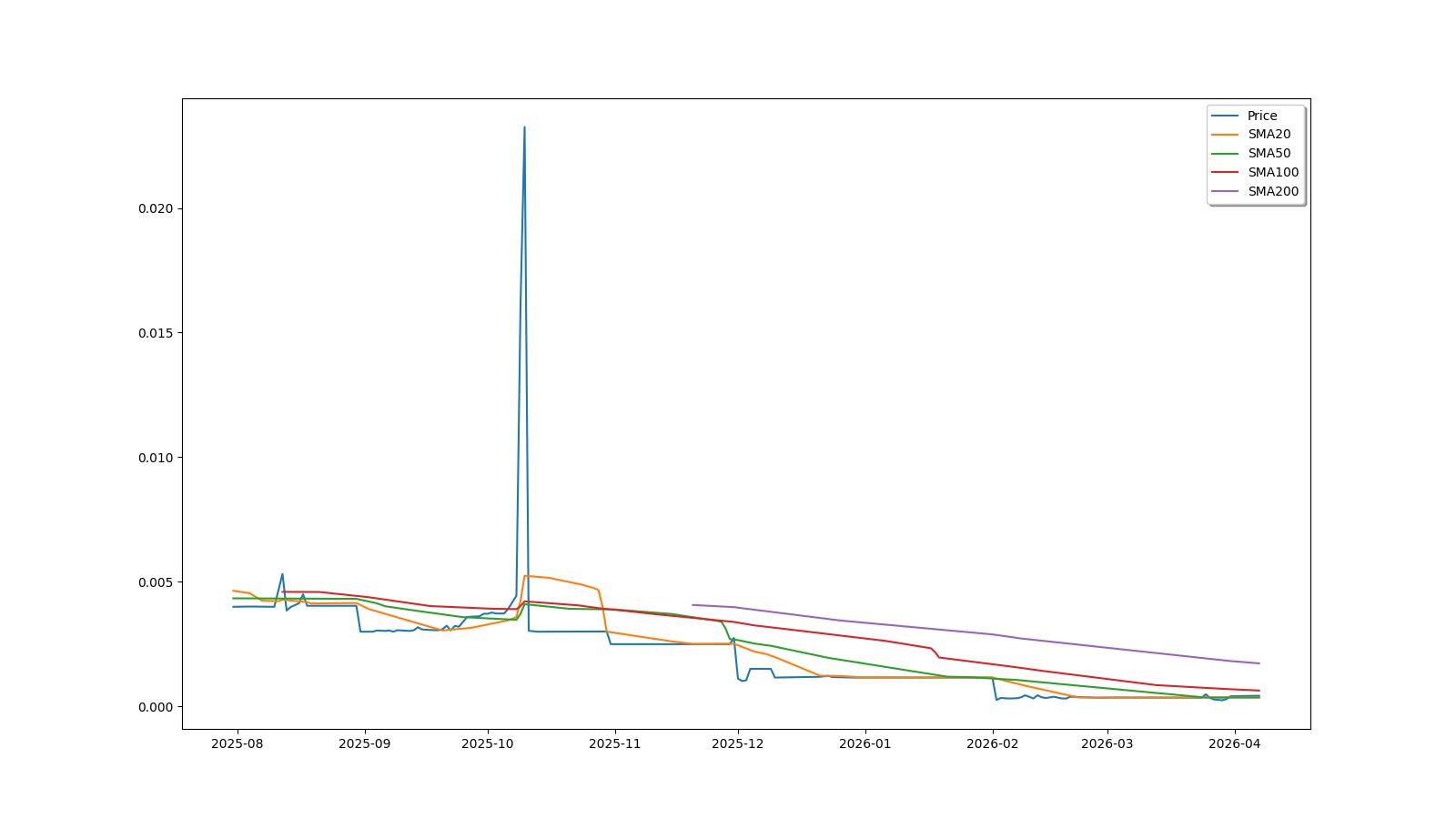 Vulcan Forged (LAVA) Simple Moving Averages