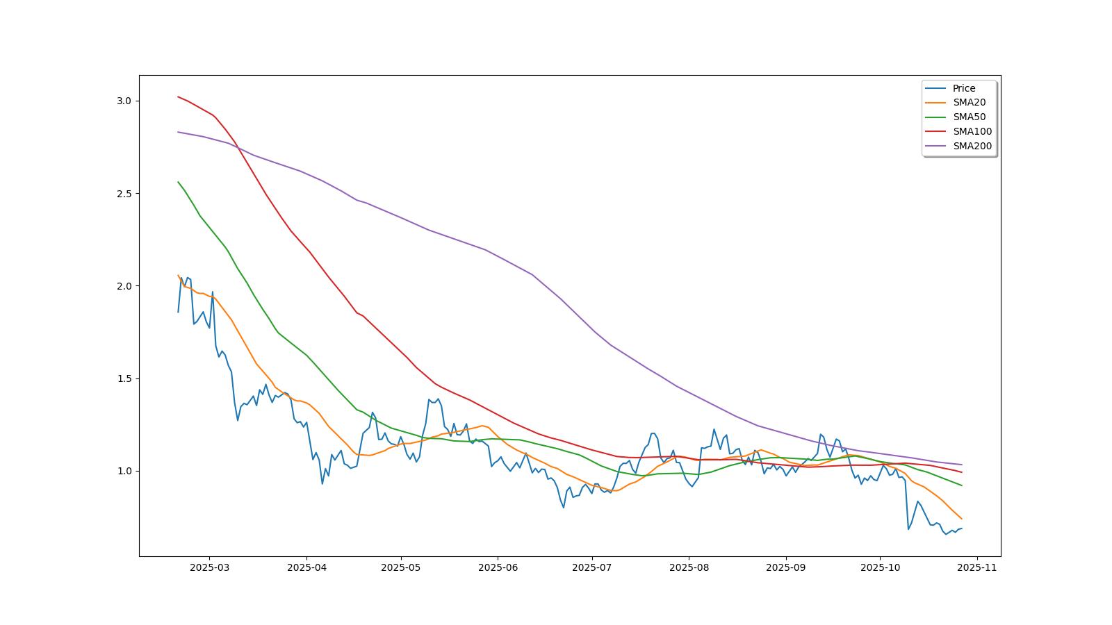 Vulcan Forged Simple Moving Averages