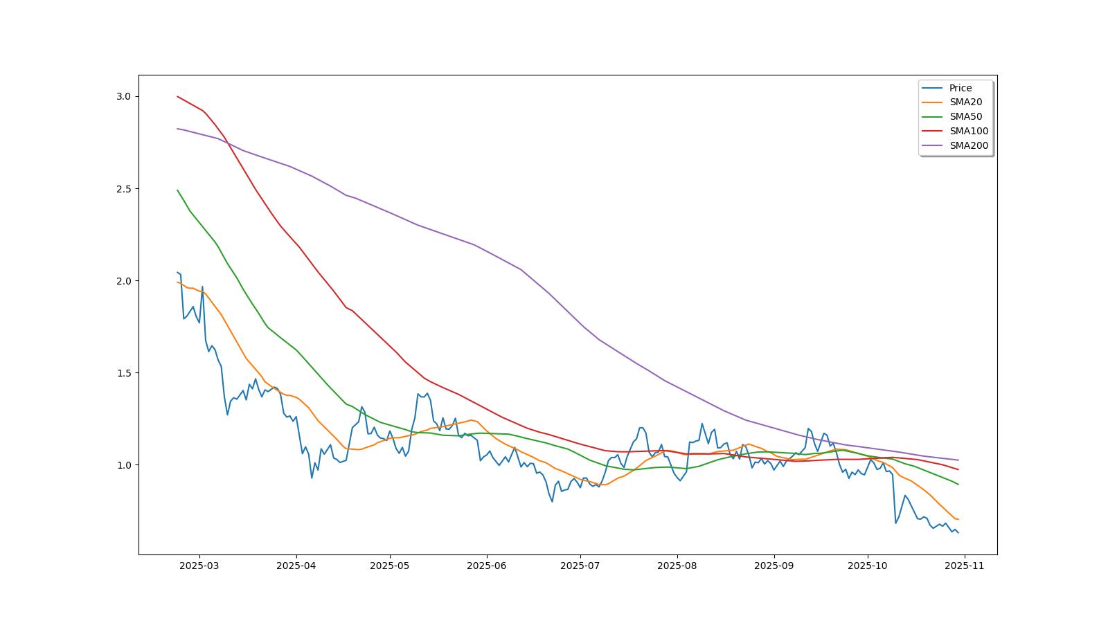 Vulcan Forged Simple Moving Averages