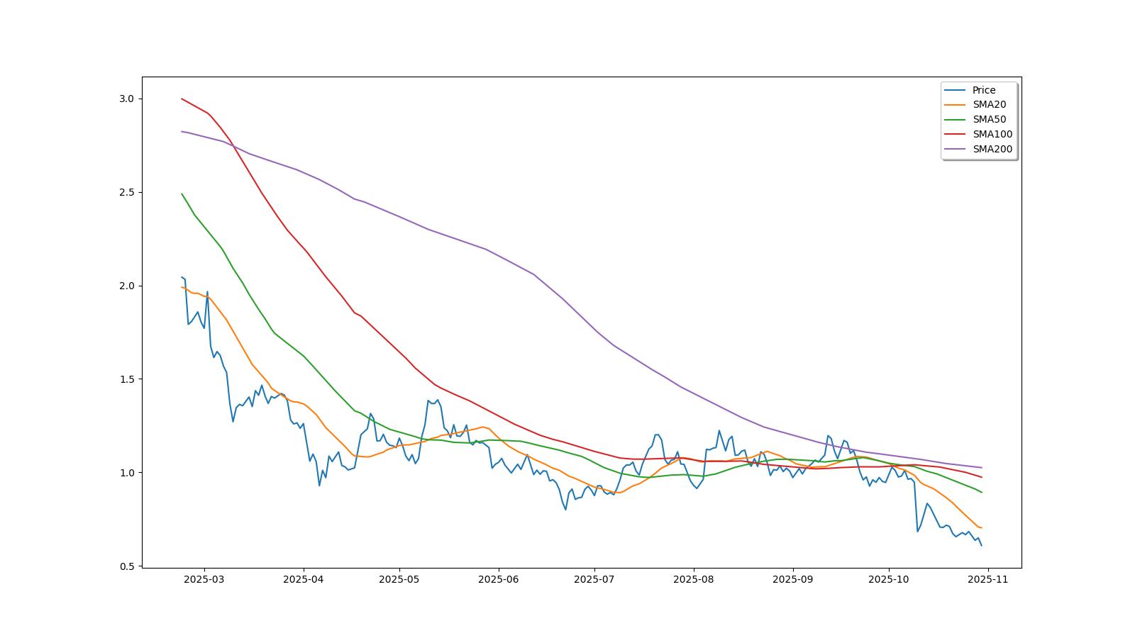 Vulcan Forged Simple Moving Averages
