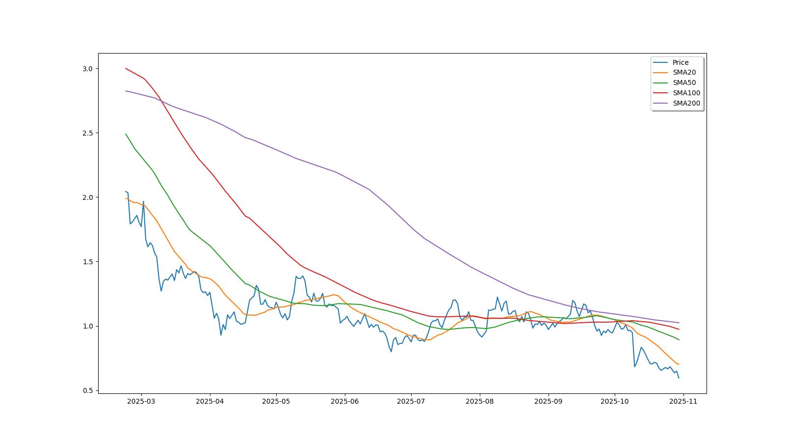 Vulcan Forged Simple Moving Averages