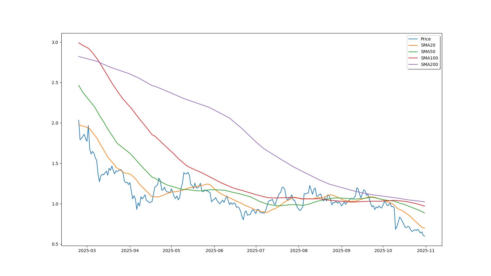 Vulcan Forged Simple Moving Averages