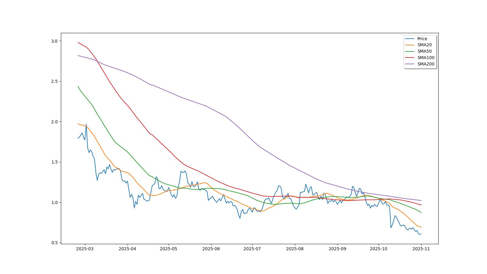 Vulcan Forged Simple Moving Averages
