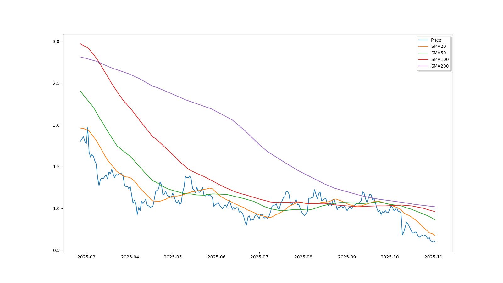 Vulcan Forged Simple Moving Averages