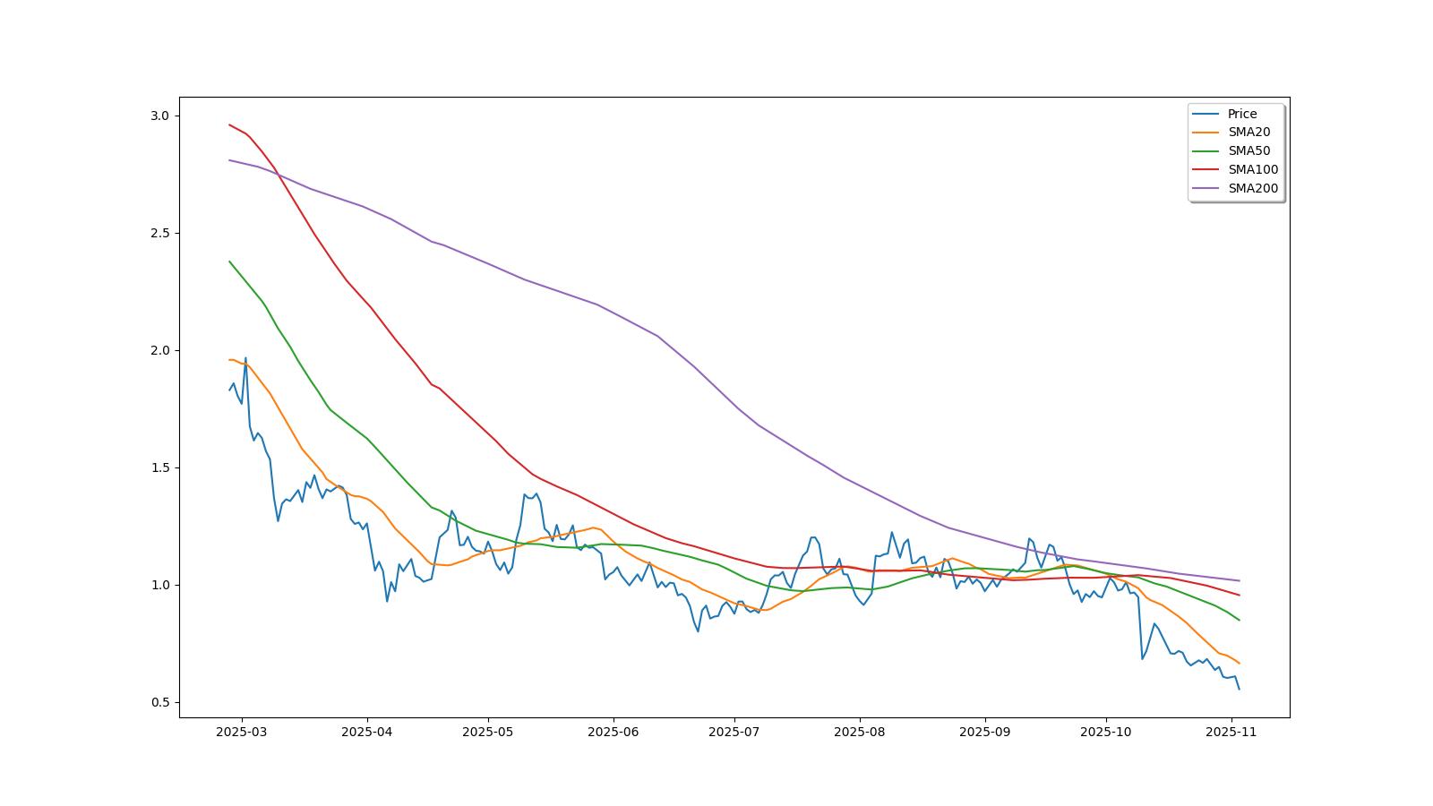 불칸 포지드 Simple Moving Averages