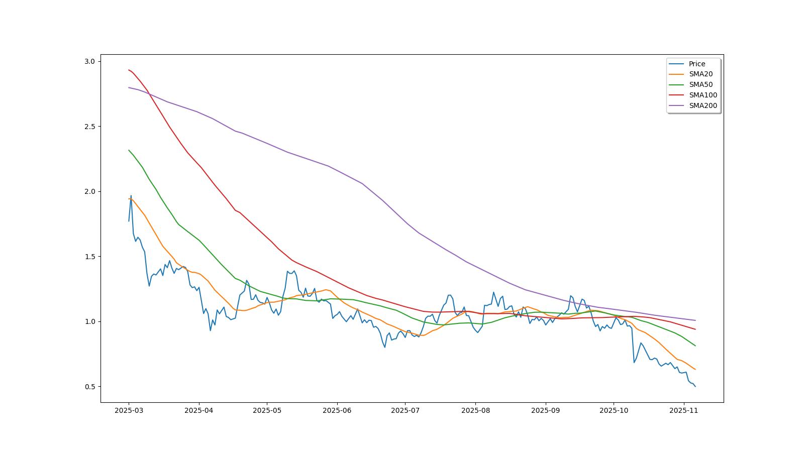 Vulcan Forged Simple Moving Averages