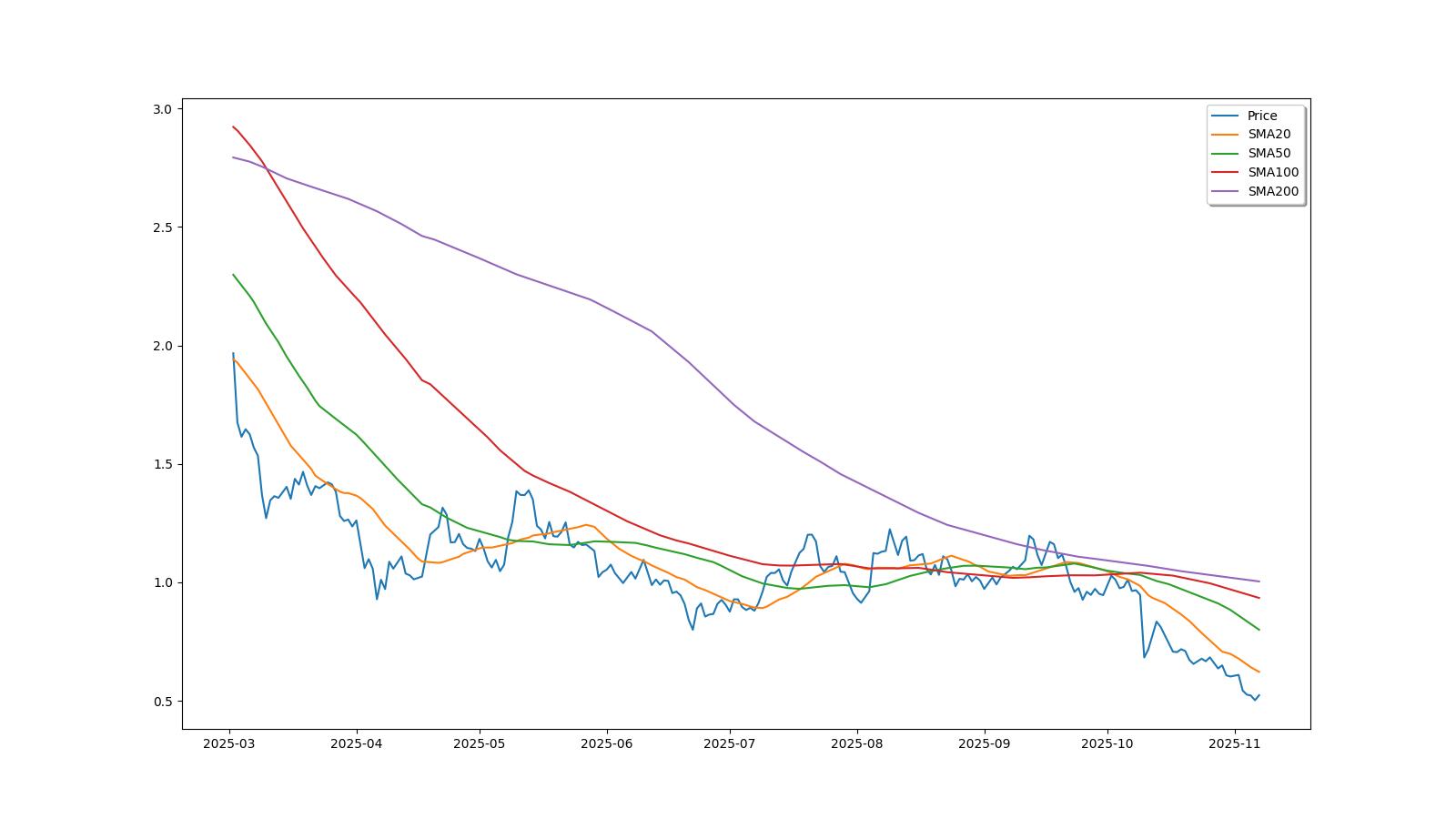 불칸 포지드 Simple Moving Averages