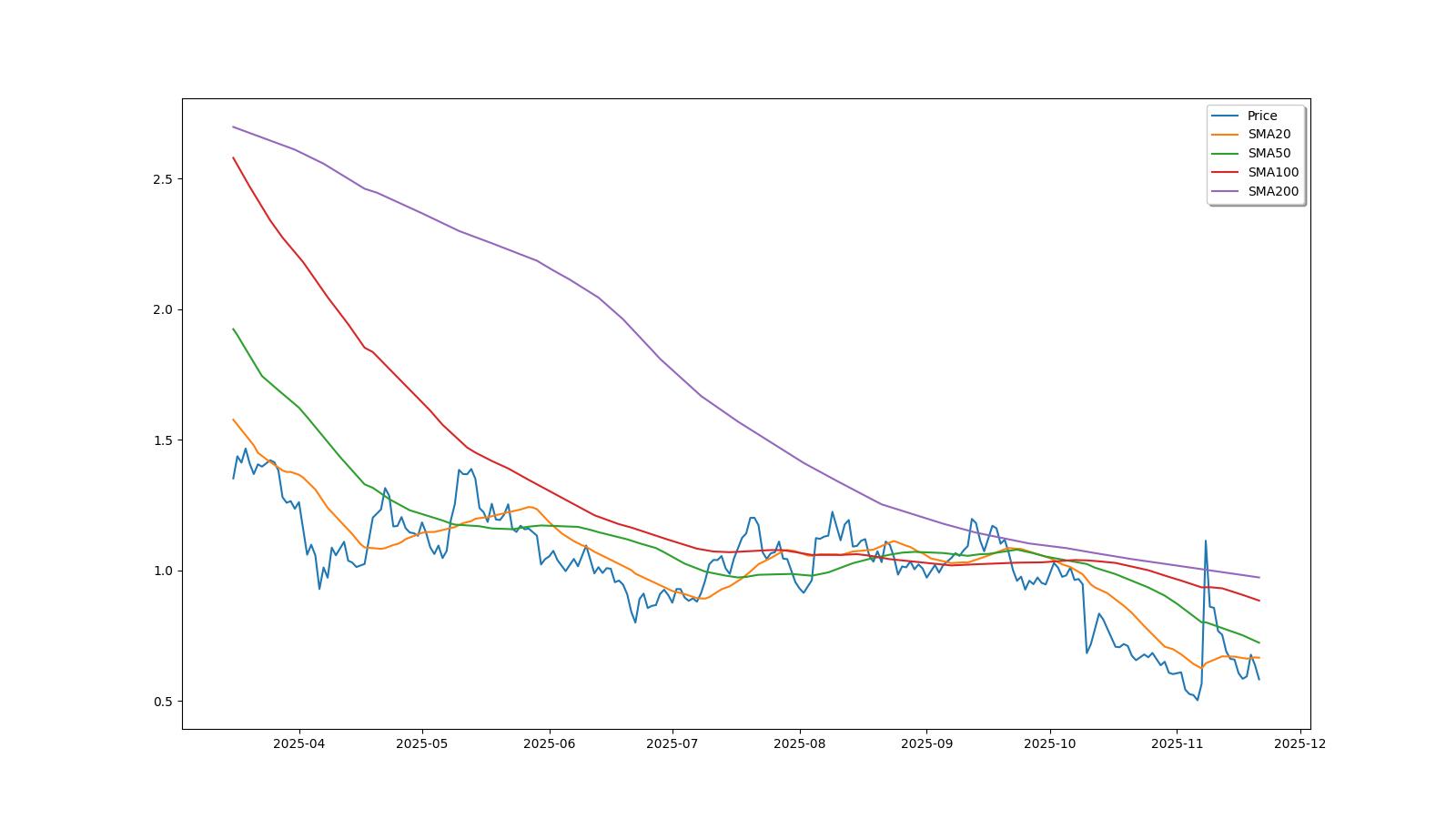 불칸 포지드 Simple Moving Averages