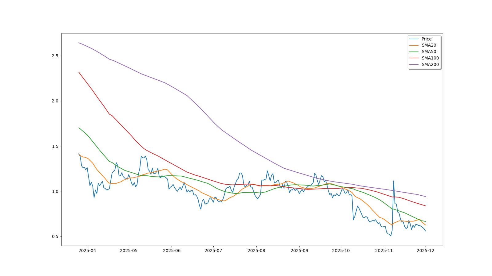 Vulcan Forged Simple Moving Averages